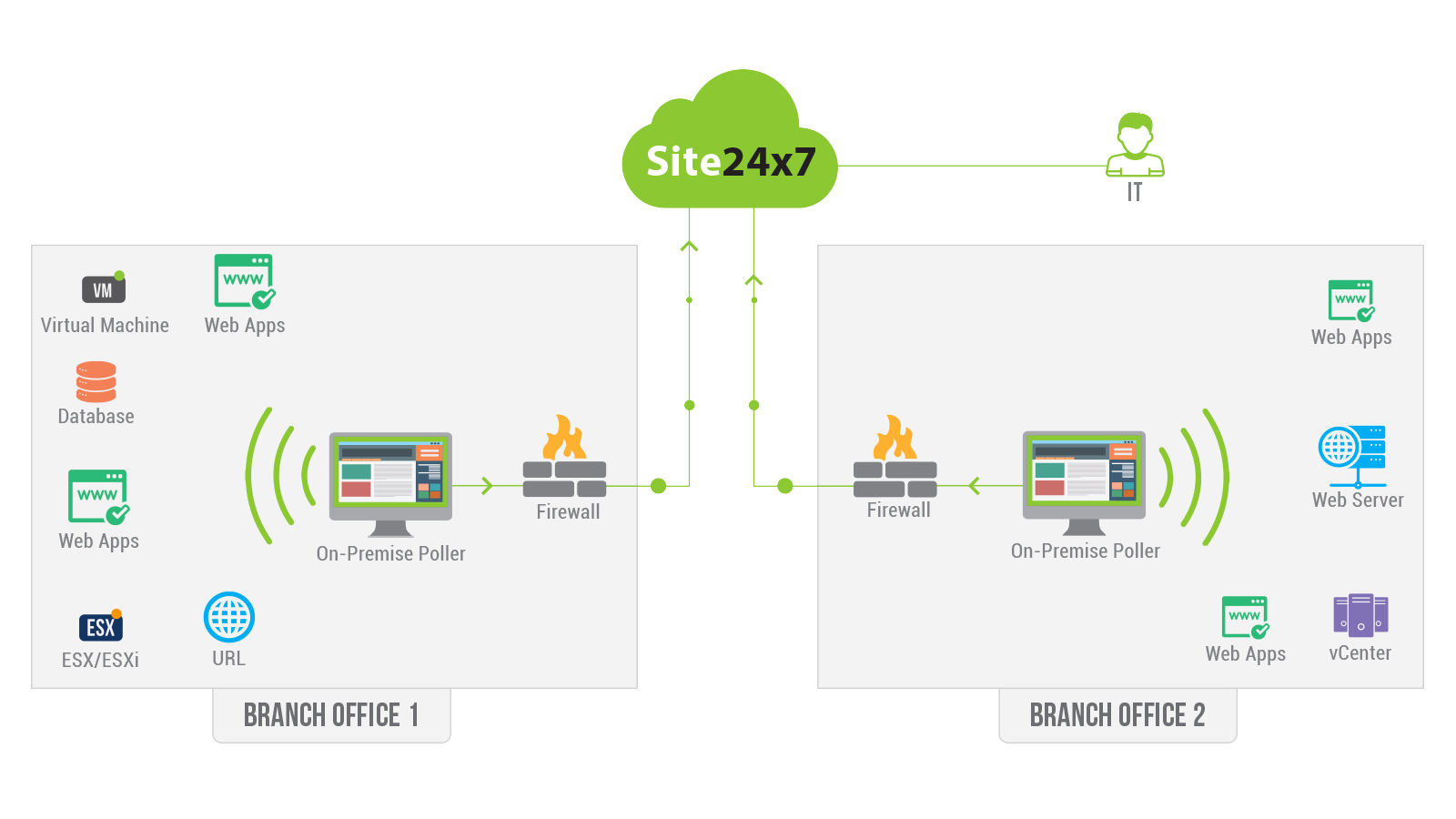 监控私有网络,监控内部网络: Site24x7